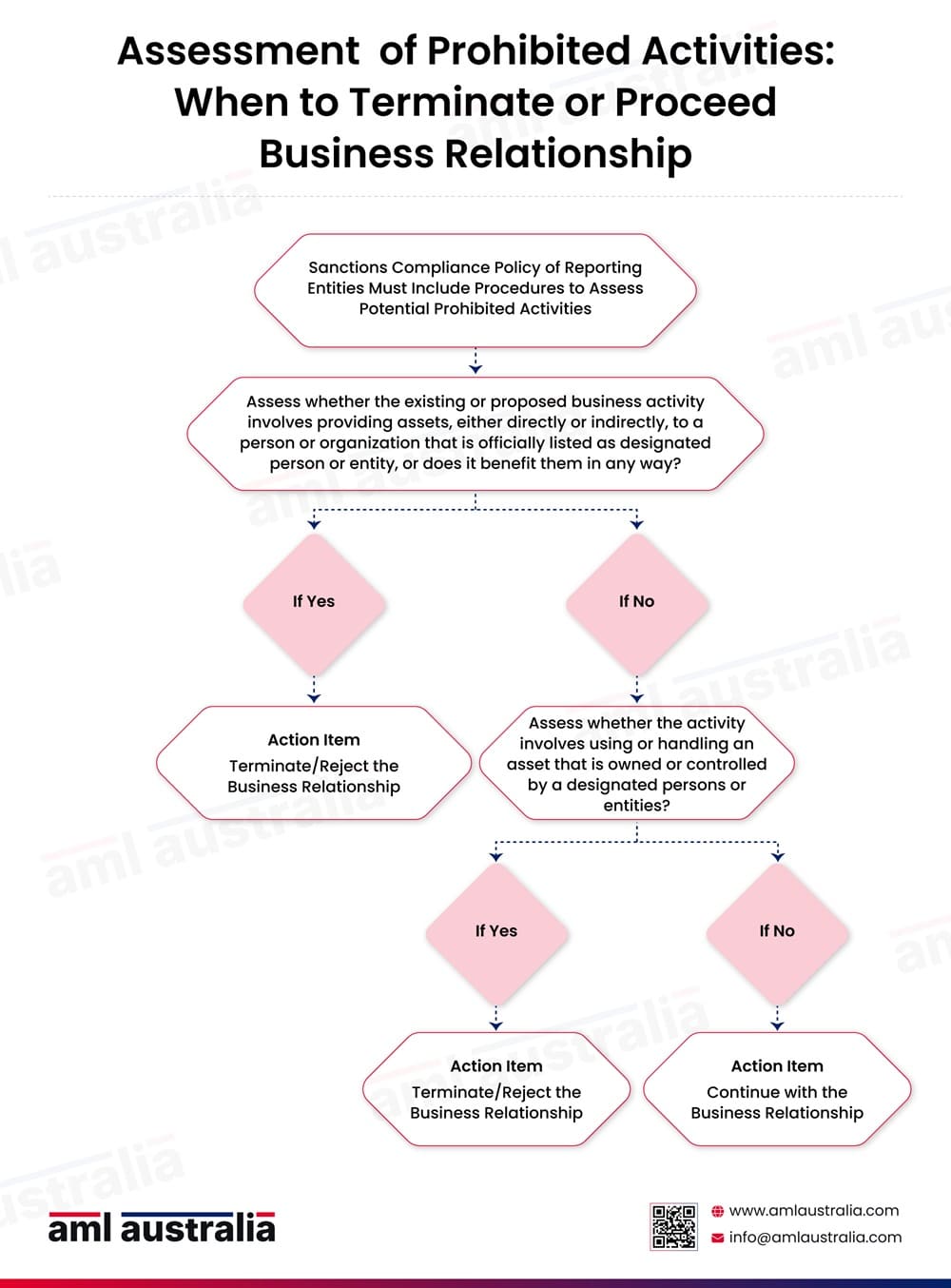 Mitigating TFS Risk Through Sanction Compliance Program: RACI Edition