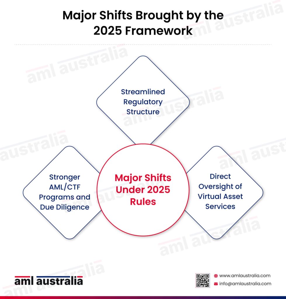 Australia’s New AML/CTF Framework: Key Changes Under the 2025 Rules